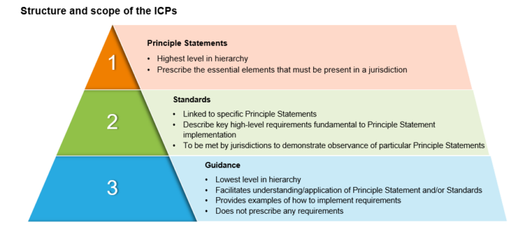 ICPs and ComFrame - International Association of Insurance Supervisors